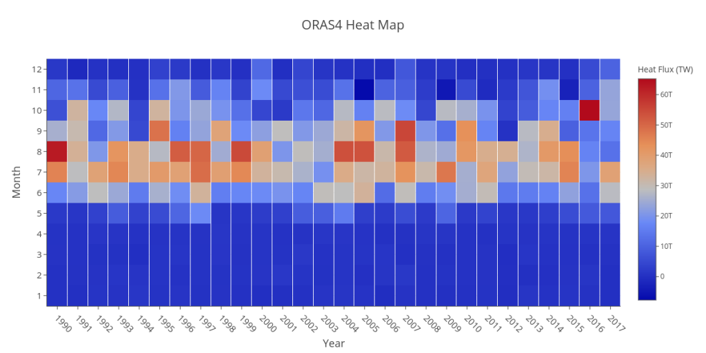 Can Heat Flow in Ocean Models Predict Seasonal Arctic Sea Ice Retreat ...