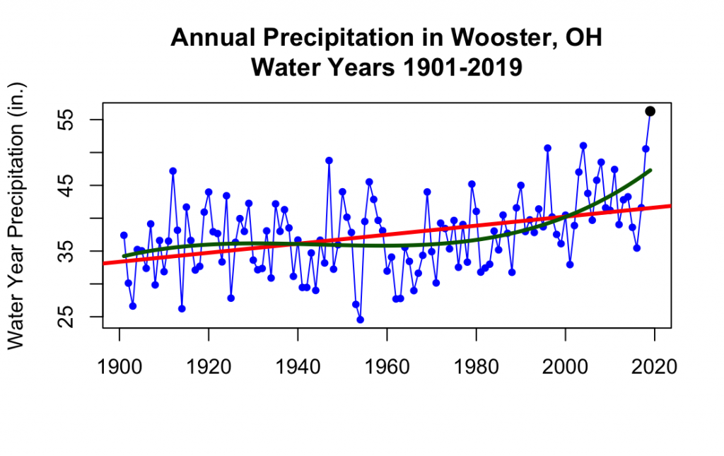 Wooster Records Wettest Year on Record | Wooster Geologists